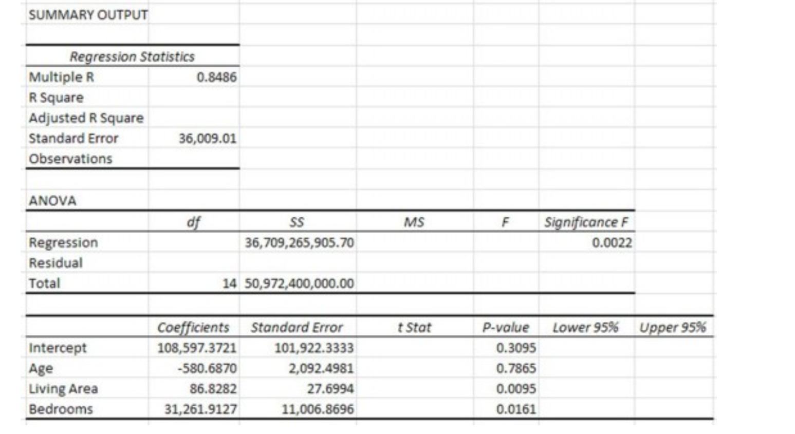 Solved SUMMARY OUTPUT Regression Statistics Multiple R | Chegg.com