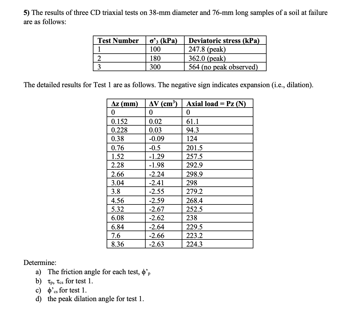 Solved 5) The results of three CD triaxial tests on 38−mm | Chegg.com