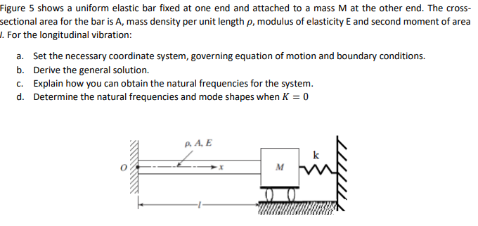 Solved Figure 5 shows a uniform elastic bar fixed at one end | Chegg.com