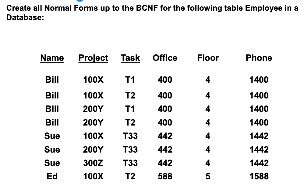 Solved Create all Normal Forms up to the BCNF for the | Chegg.com