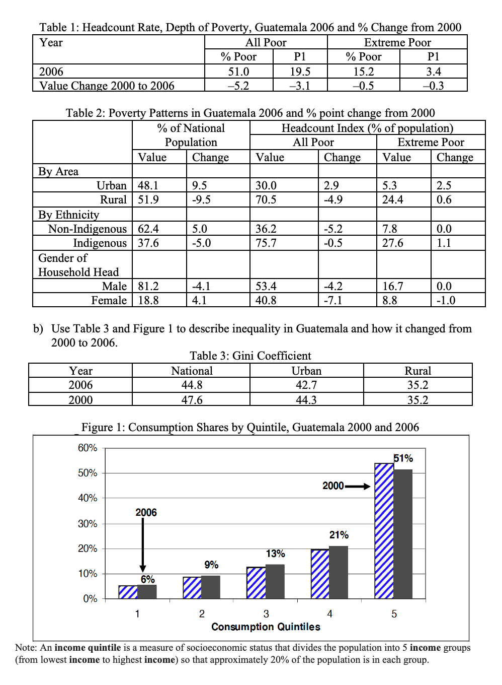 Solved Poverty assessments were conducted in Guatemala in | Chegg.com