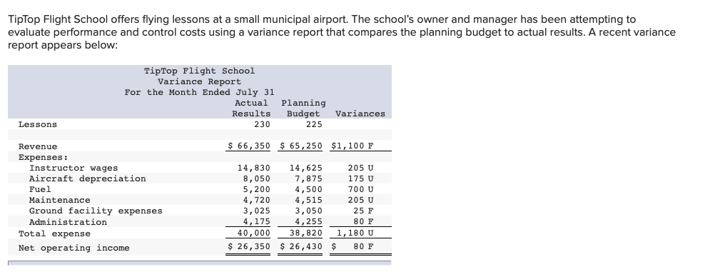 Solved TipTop Flight School offers flying lessons at a small | Chegg.com