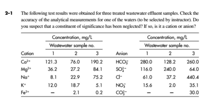 Solved 2-1 The following test results were obtained for | Chegg.com