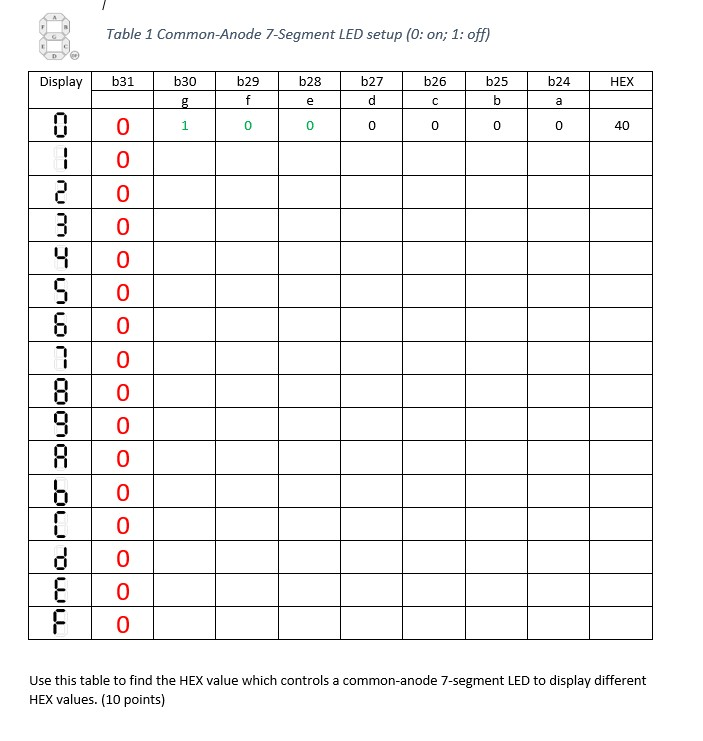 Solved Table 1 Common-Anode 7-Segment LED setup (0: on; 1: | Chegg.com