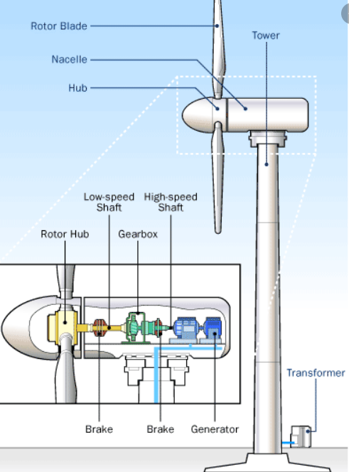 The system shown in the figure is a wind turbine or | Chegg.com
