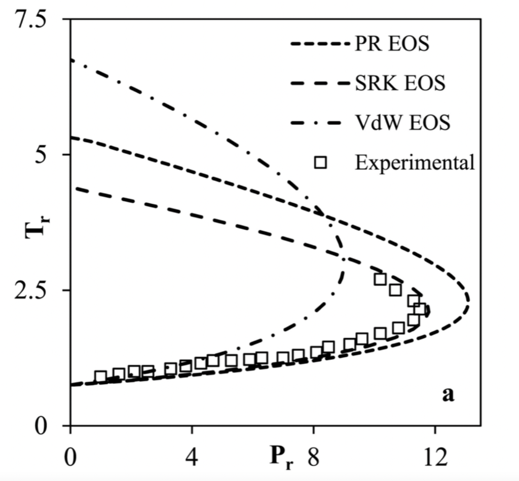 Solved 7.5 ----- PR EOS - - SRK EOS - VW EOS 5 Experimental | Chegg.com