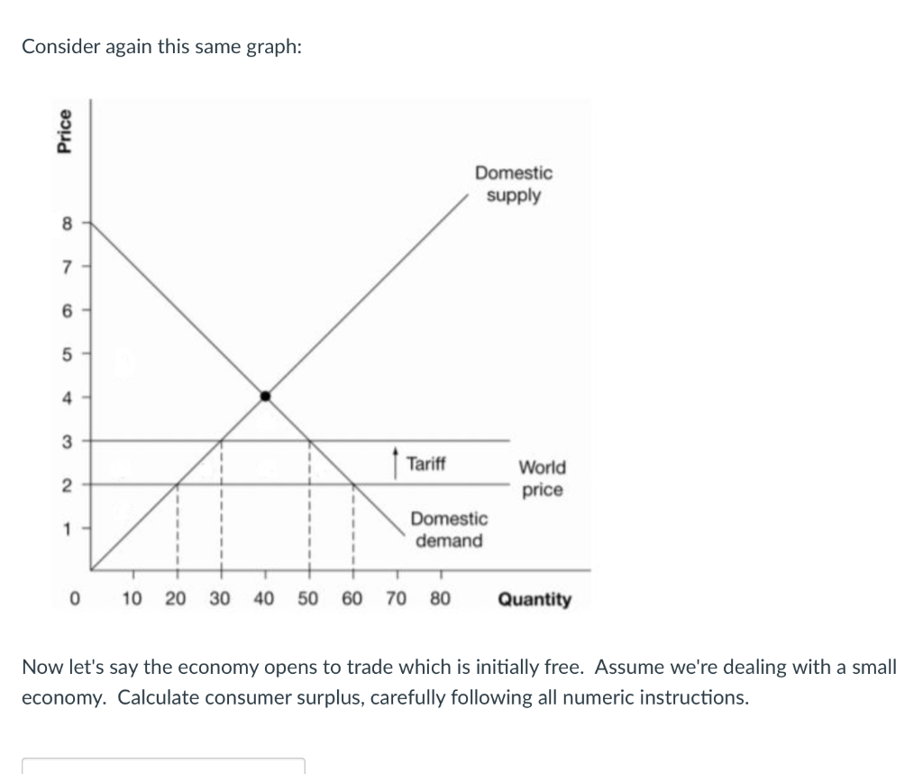 Solved Consider again this same graph: Price Domestic supply | Chegg.com