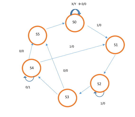 Solved the code should in for PIC microcontroller should | Chegg.com