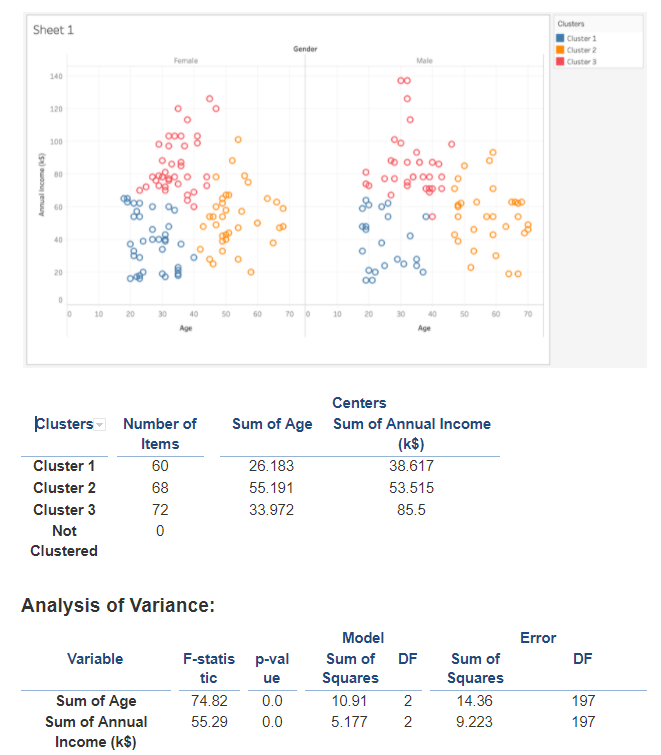 Please use the given Tableau charts and statistics to | Chegg.com