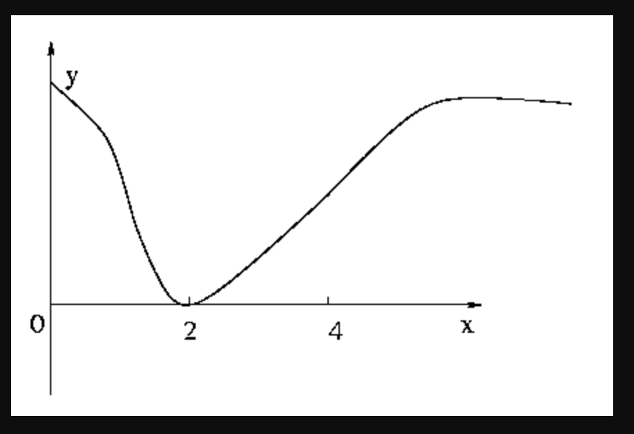 Solved Please help me with (f) two inflection points of f(x) | Chegg.com