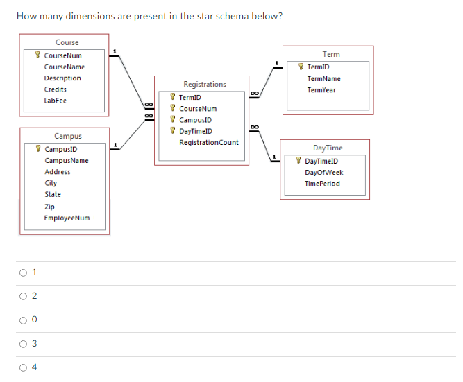 Solved How many dimensions are present in the star schema | Chegg.com