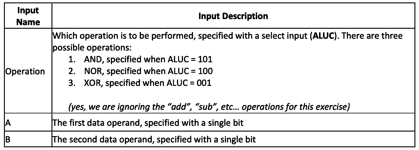 Design and draw a simple single-bit ALU that takes | Chegg.com