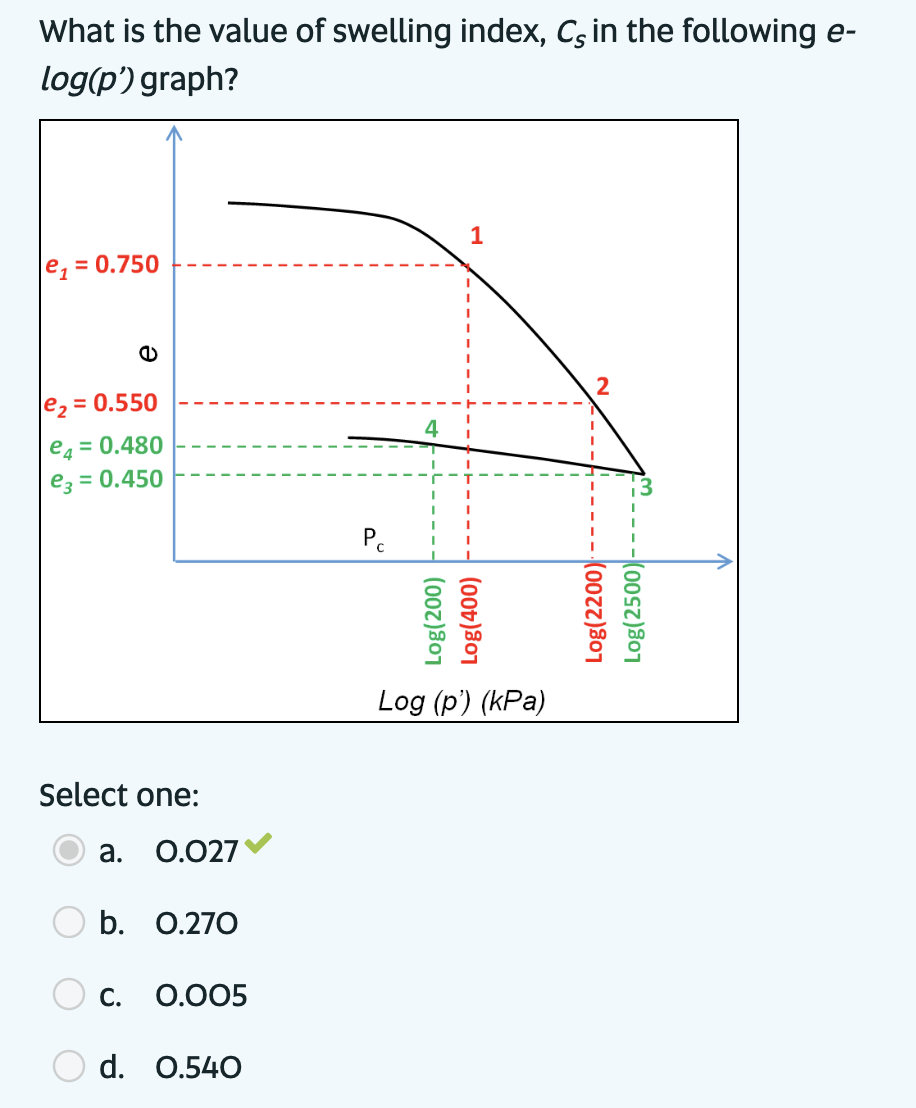 Solved What is the value of swelling index, Cs in the | Chegg.com