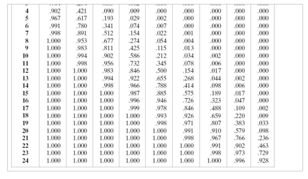 Solved If X Is A Binomial Random Variable Use The Binomial 3801