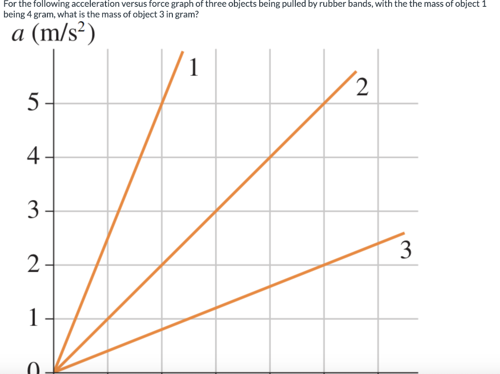 Solved For the following acceleration versus force graph of | Chegg.com
