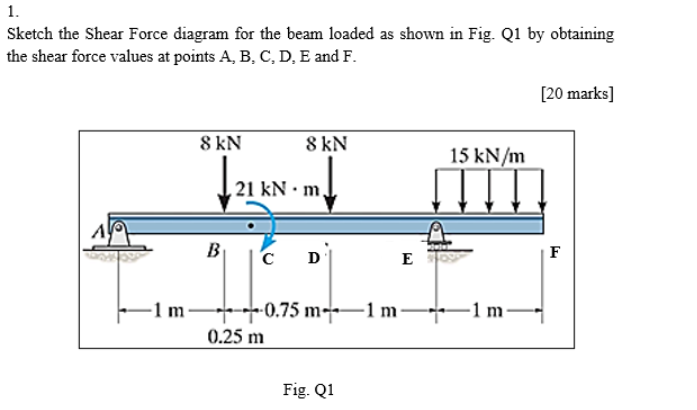 Solved 1. Sketch the Shear Force diagram for the beam loaded | Chegg.com