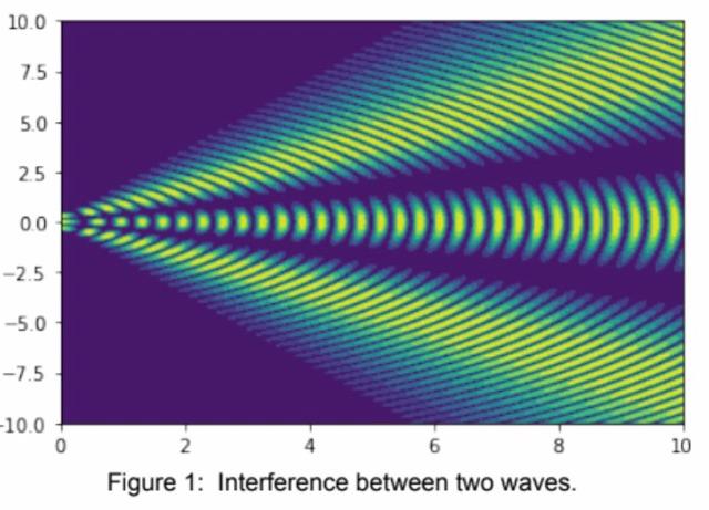 Solved = Create an interactive code code with two wave point | Chegg.com