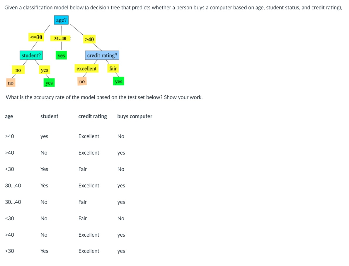 Solved Given a classification model below (a decision tree | Chegg.com