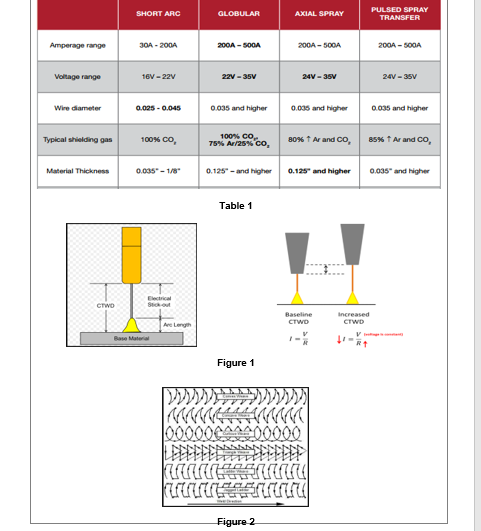 Solved SHORT ARC GLOBULAR AXIAL SPRAY PULSED SPRAY TRANSFER | Chegg.com