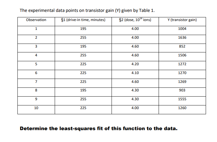 The experimental data points on transistor gain (Y) | Chegg.com