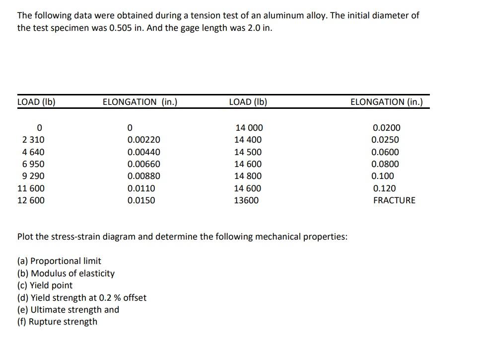 Solved The following data were obtained during a tension | Chegg.com