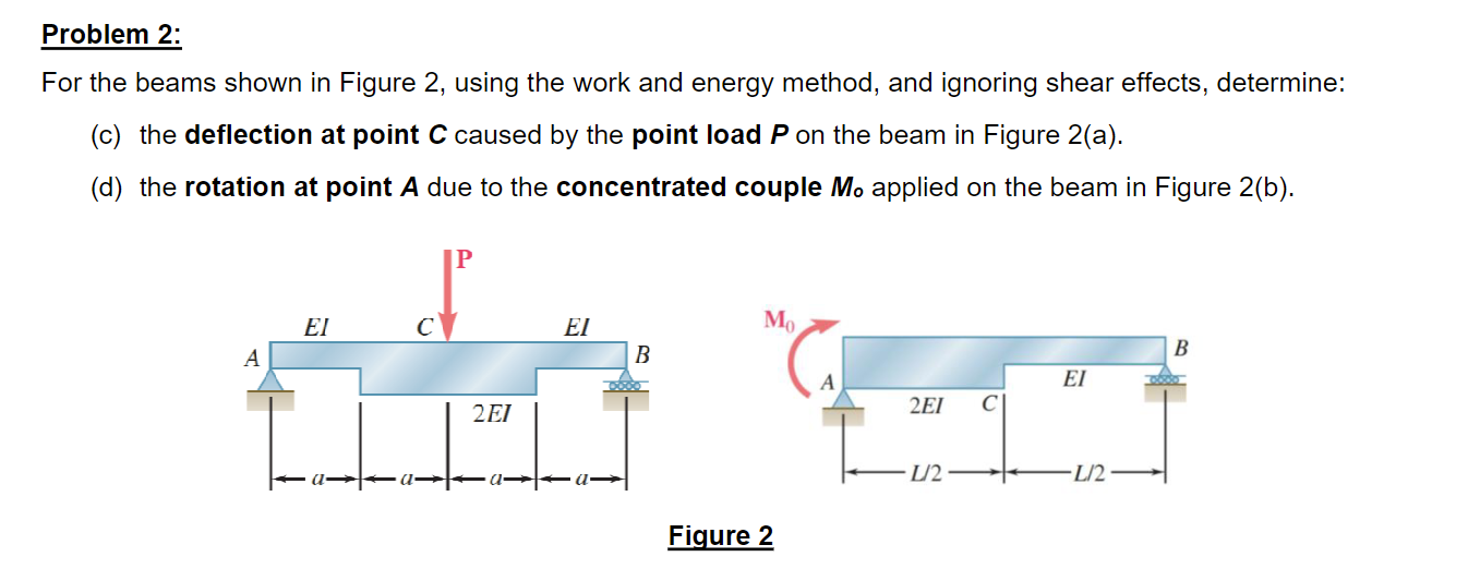 Solved Problem 2: For the beams shown in Figure 2, using the | Chegg.com