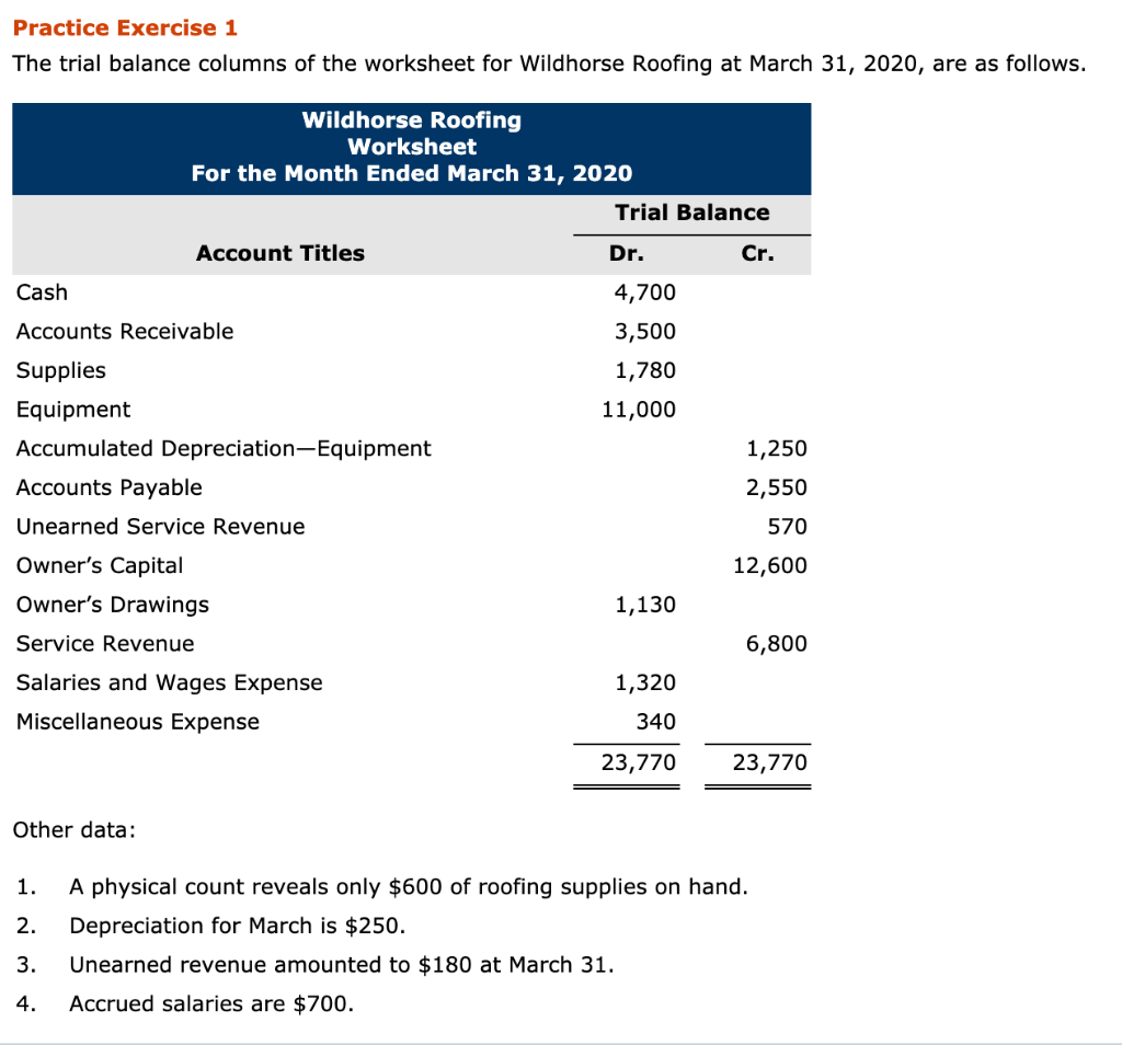 Solved Practice Exercise 1 The trial balance columns of the | Chegg.com