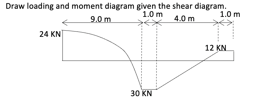 Solved Instructions: Draw loading and moment diagram given | Chegg.com