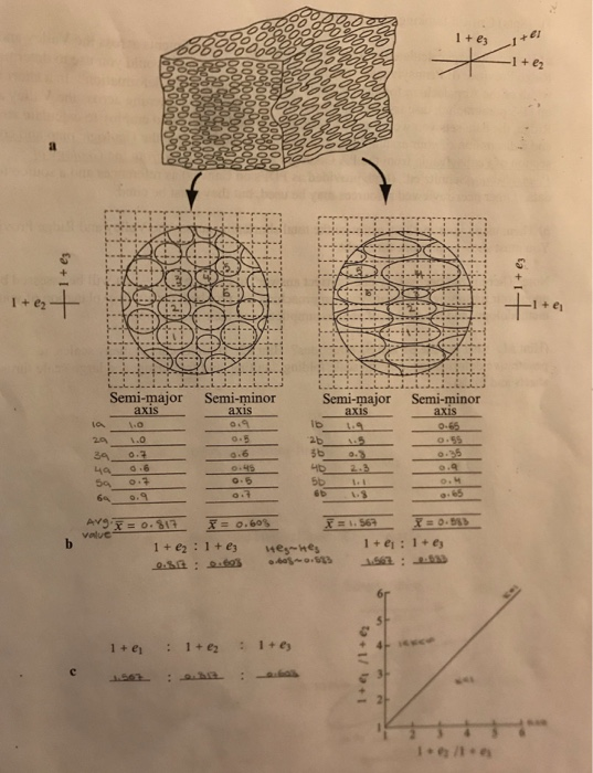 Solved B) Please draw the strain ellipsoid in the flinn | Chegg.com
