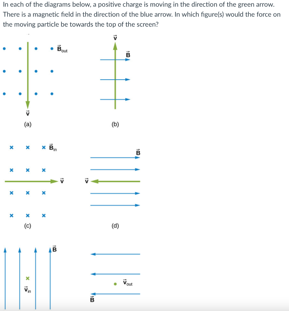 Solved In each of the diagrams below, a positive charge is | Chegg.com