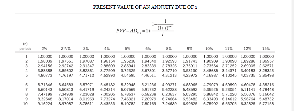PRESENT VALUE OF 1 (PRESENT VALUE OF A SINGLE SUM) | Chegg.com