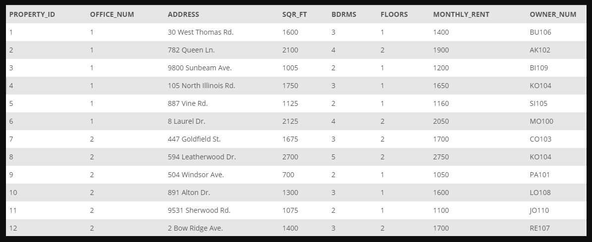 SQL. Please help. (Tables have been provided for | Chegg.com