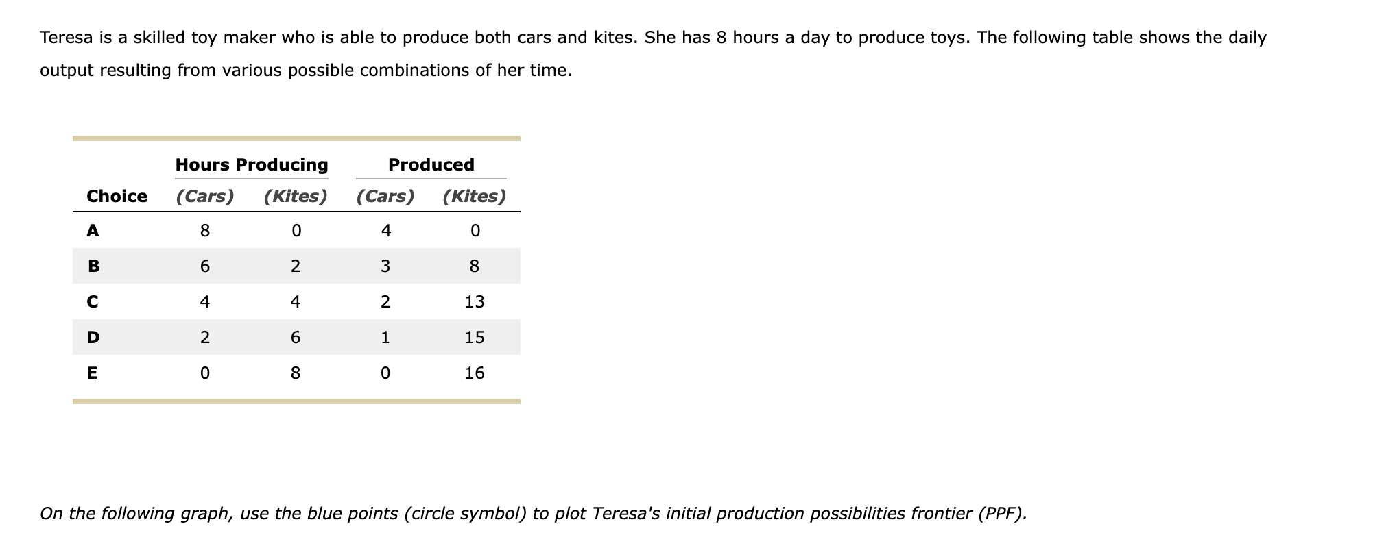 Solved Teresa is a skilled toy maker who is able to produce | Chegg.com