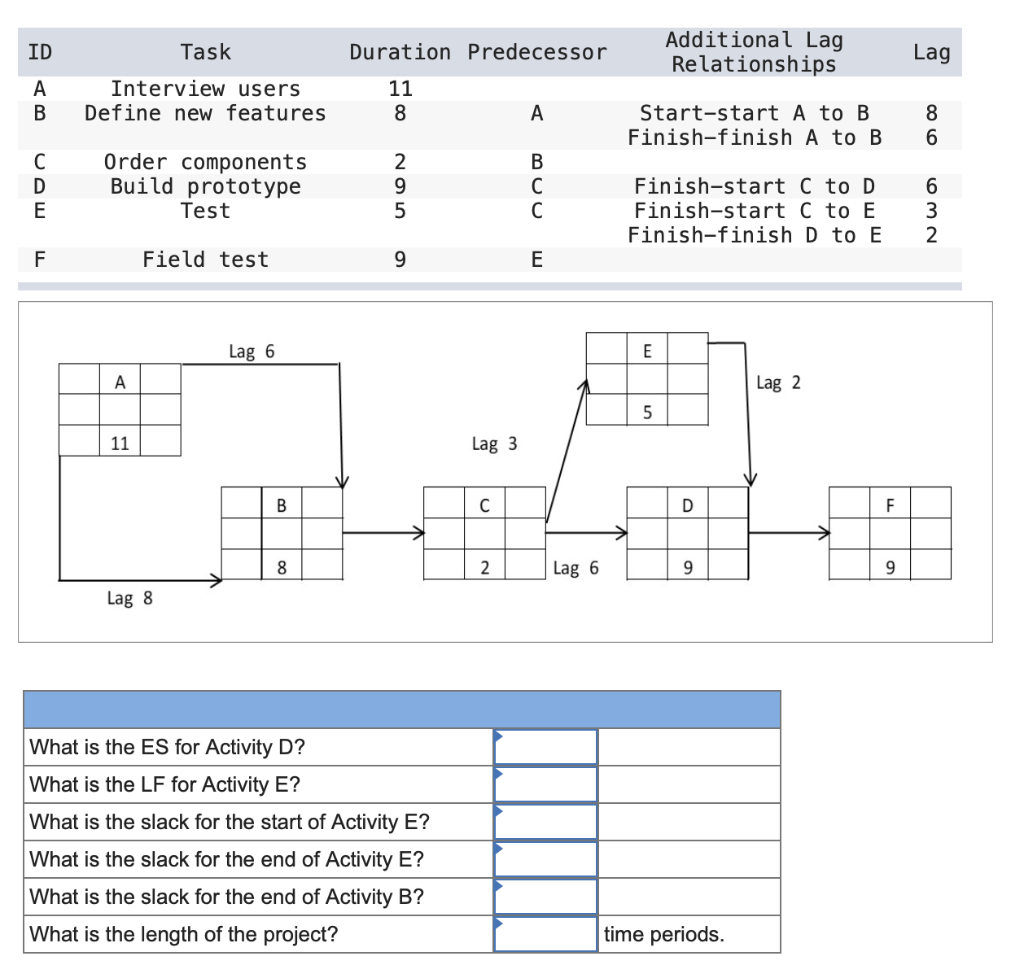 Solved Given the following information, compute the early, | Chegg.com