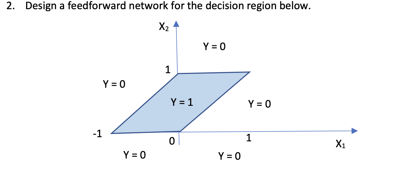 Solved 2. Design a feedforward network for the decision | Chegg.com