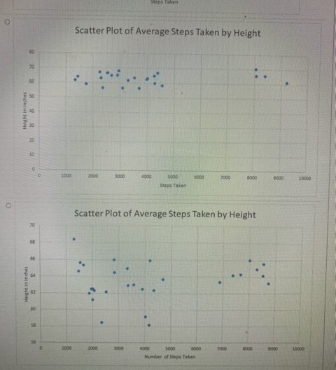 Solved Using the following data set, select the Scatter Plot | Chegg.com