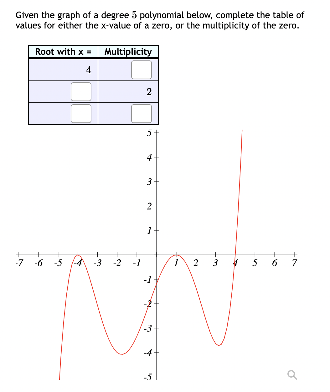 Solved Given the graph of a degree 5 polynomial below, | Chegg.com