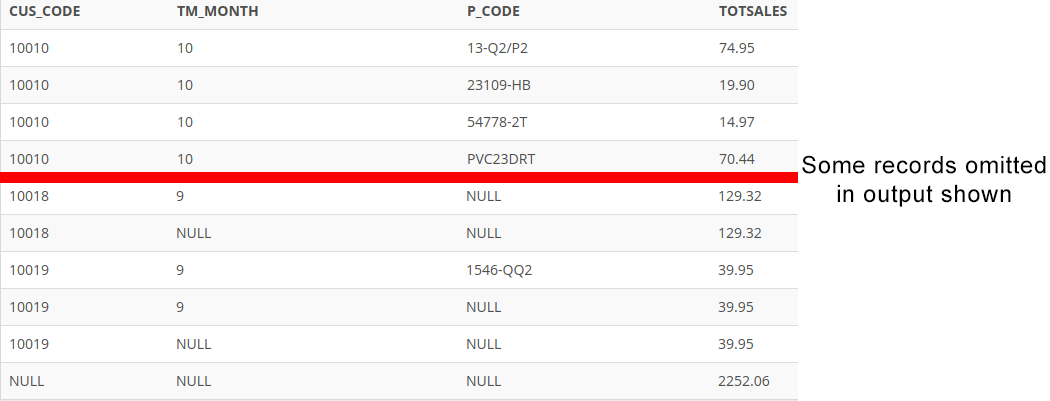 Solved What is the SQL command to list the total sales by | Chegg.com