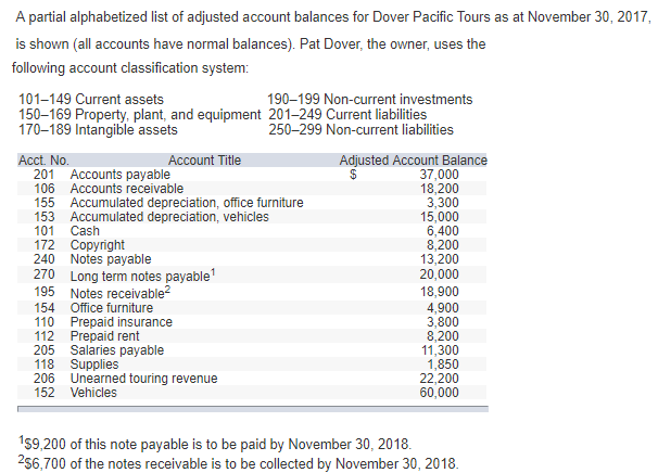 Solved A partial alphabetized list of adjusted account | Chegg.com