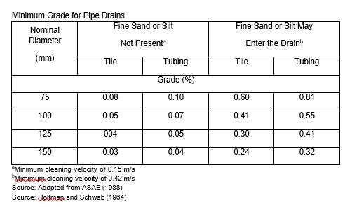 Solved 2. 2. Determine the depth and spacing of drains to | Chegg.com
