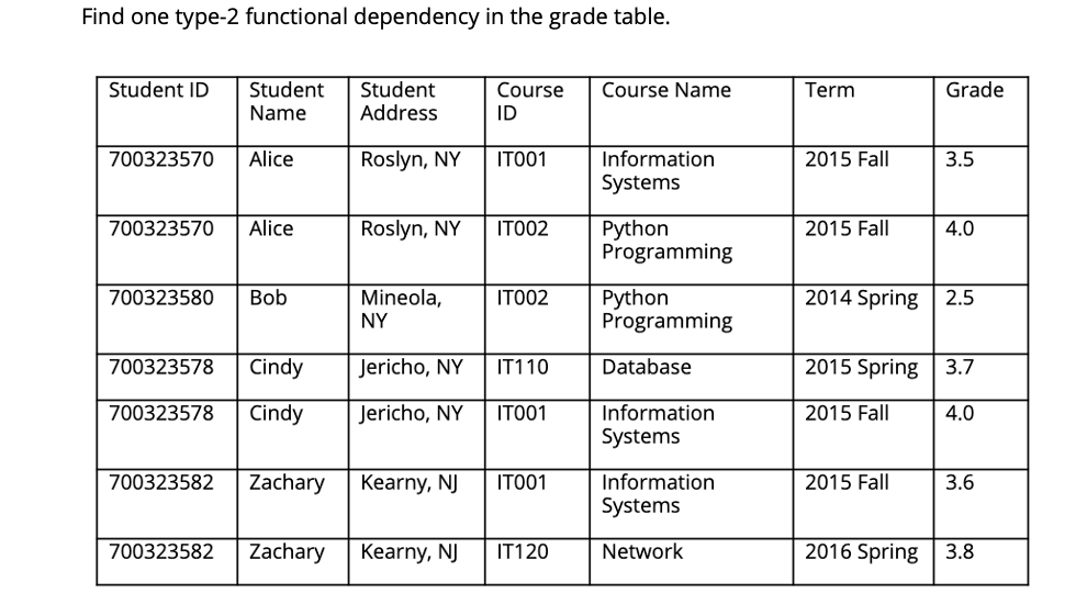 Solved Find one type-2 functional dependency in the grade | Chegg.com