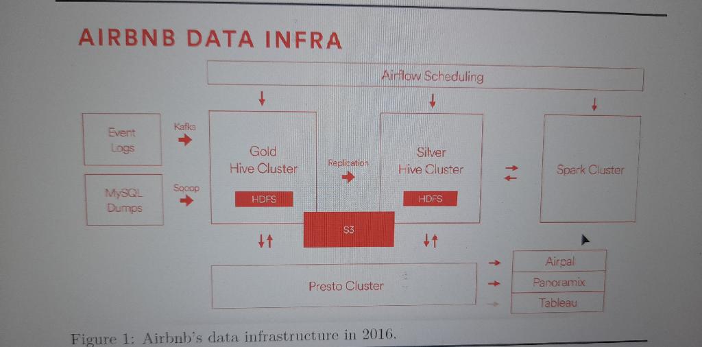 Solved An Example Infrastructure Consider the Airbnb’s data | Chegg.com