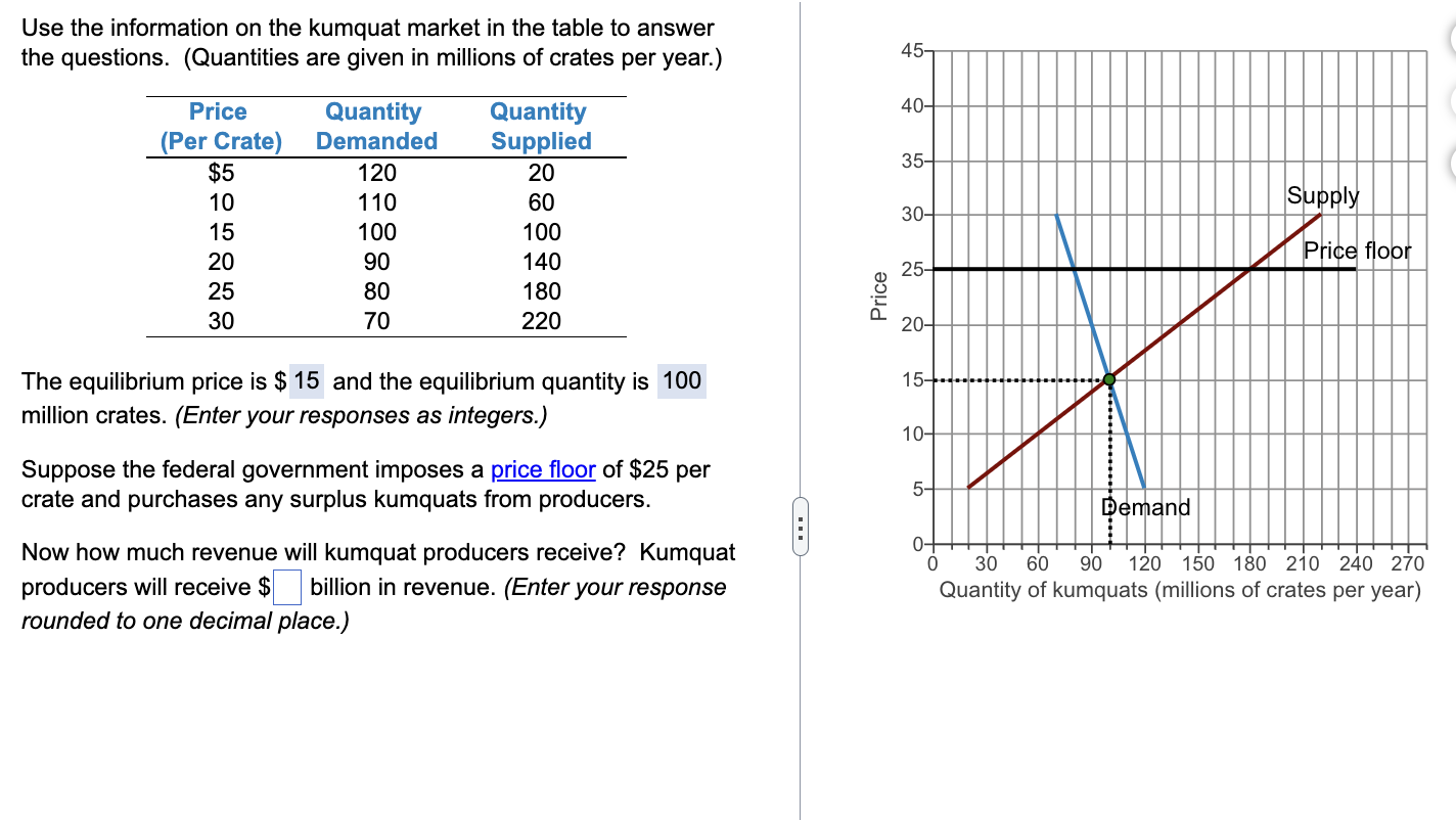 Solved Suppose the federal government imposes a price floor | Chegg.com Solved Suppose the federal government imposes a price floor | Chegg.com