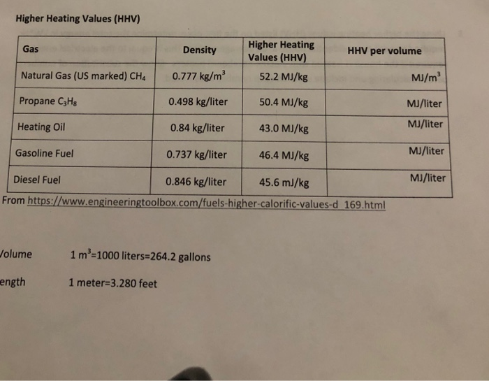 Solved Higher Heating Values (HHV) Gas Density Higher | Chegg.com