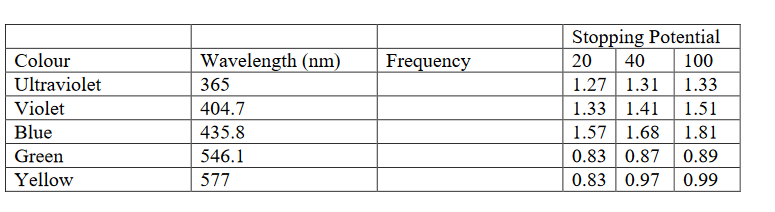 Solved On the same graph, plot the stopping potential versus | Chegg.com