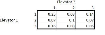 Solved Two service elevators are used in parallel by | Chegg.com