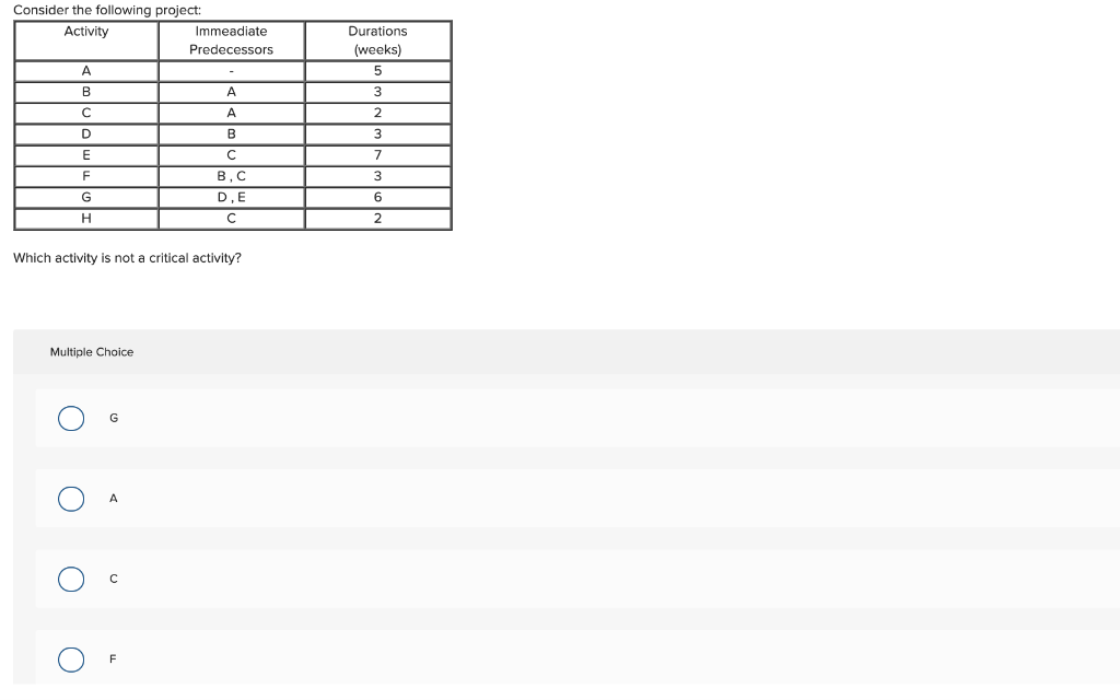 Solved Consider the following project: Activity Immeаdiate | Chegg.com