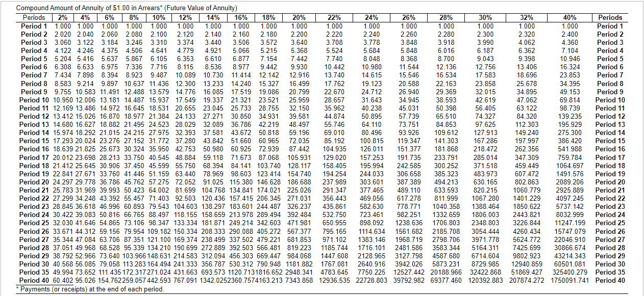 Solved Present Value of $1Present Value of Annuity of $1.00 | Chegg.com
