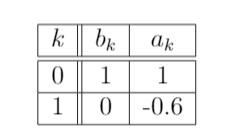 Solved Table below shows the filter coefficients for | Chegg.com