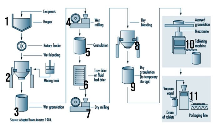 Solved Describe the steps and process shown in the flow | Chegg.com